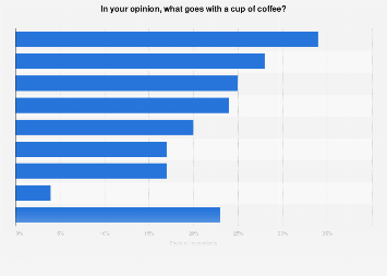 Situations for coffee in the United States 2019| Statista
