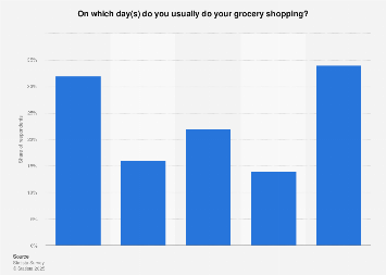 Grocery shopping day in the United States 2019 | Statista