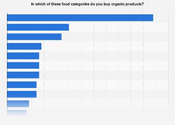 Organic food categories in the United States 2019| Statista
