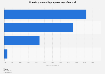 Cocoa preparation in the United States 2019 | Statista