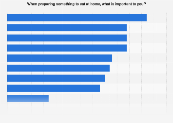 Criteria for cooking at home in the United States 2019 | Statista