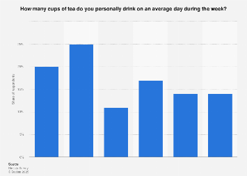 Tea consumption (weekdays) in the United States 2019| Statista