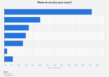 Purchase location: cocoa in the United States 2019 | Statista