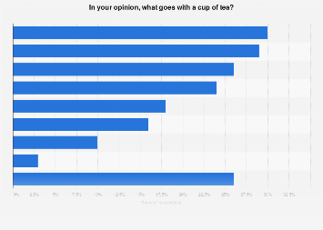 Situations for tea in the United States 2019| Statista