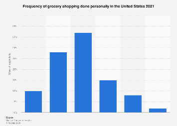 Grocery shopping frequency in the United States 2021| Statista