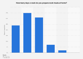 Frequency of cooking in the United States 2019| Statista