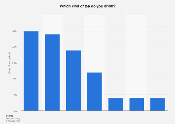 Popular tea in the United States 2019| Statista