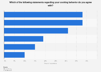 Cooking behavior - Statements in the United States 2019 | Statista