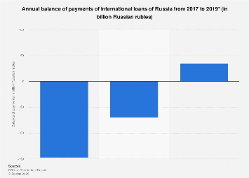 Russia: international loans balance of payments 2019 | Statista