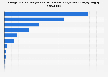 Moscow: luxury goods prices by category 2019| Statista