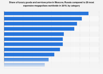 Moscow: luxury prices compared to other cities 2019| Statista