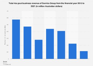 Sunrice Group: total revenue of rice pool business 2021| Statista