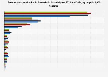 Main crops grown in Australia 2024 | Statista