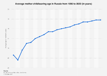 Russia: average mother childbearing age 2022| Statista
