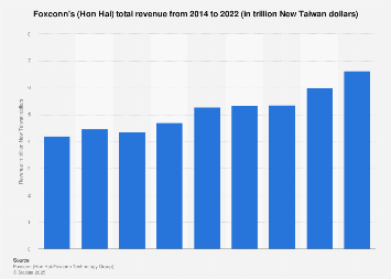 Foxconn: total revenue 2022 | Statista