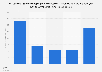 Australia - net assets of Sunrice Group profit businesses 2019| Statista