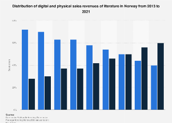 Norway: literature sales revenue share 2013-2021| Statista