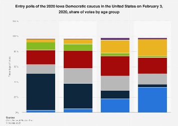 Iowa Democratic caucus entry polls: votes by age 2020| Statista