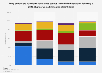 Iowa Democratic caucus entry polls: votes by most important issue 2020 ...