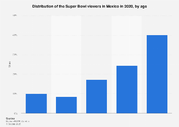 Super Bowl viewers Mexico by age 2020| Statista