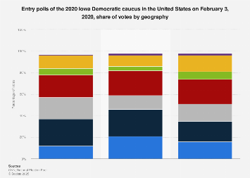 Iowa Democratic caucus entry polls: votes by geography 2020| Statista