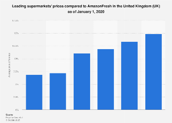 Supermarkets' prices comparison to AmazonFresh UK 2020| Statista