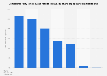 U.S. election: Democratic Party Iowa caucus results by share of popular ...