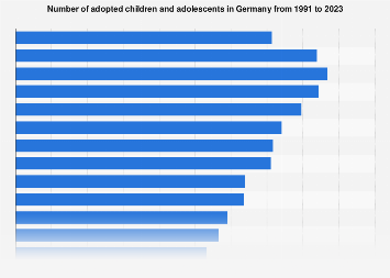 Adoption numbers in Germany 1991-2023| Statista