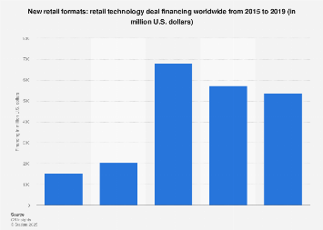 New retail formats: retail technology deal financing worldwide 2019 ...
