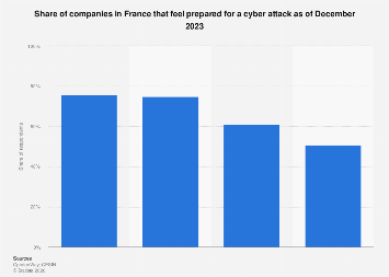Perception of readiness against cyber attacks for companies in France ...
