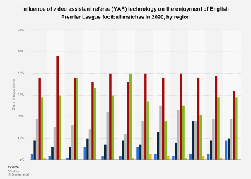 Influence of VAR on Premier League enjoyment 2020| Statista