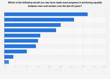 Netherlands: areas of progress in gender equality 2019| Statista