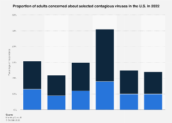 Virus concerns U.S. | Statista