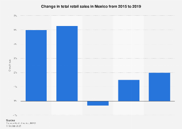 Retail sales growth rate in Mexico 2019| Statista