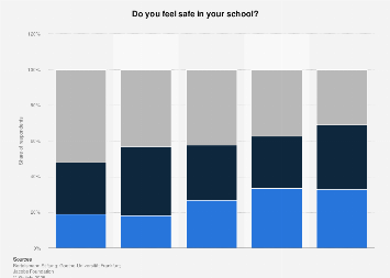 School safety survey among children in Germany 2018| Statista
