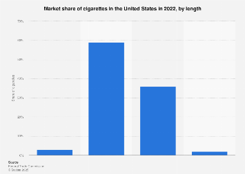 Cigarette length share U.S. 2022| Statista