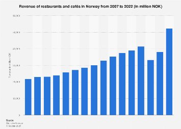 Norway: revenue of restaurants and cafés | Statista