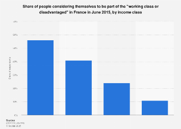 Sense of social inferiority by income class in France | Statista