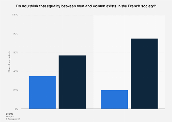 Gender equality in France: opinion of the French by gender 2019 | Statista