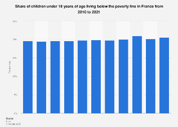 Child poverty rate in France 2021| Statista