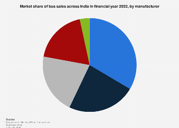 India: bus market share by manufacturer 2022| Statista