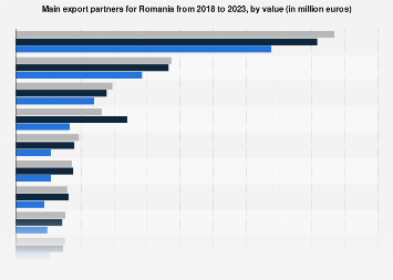 Romania: Main export partners by value 2023| Statista