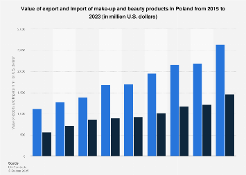 Poland: export and import value of make-up and beauty products 2023 ...