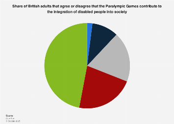 Opinions on the role of Paralympics Games| Statista