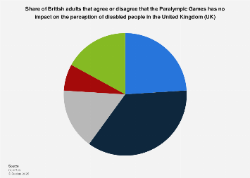 Opinions on the role of Paralympics Games | Statista