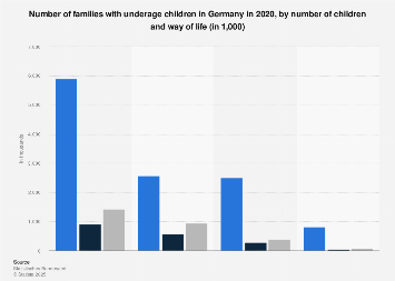 Families in Germany by number of underage children and way of life 2020 ...