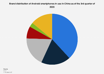 China: brand distribution of Android smartphones in use | Statista