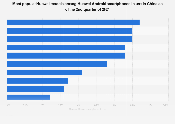 China: major model distribution among Huawei smartphones in use 2021 ...