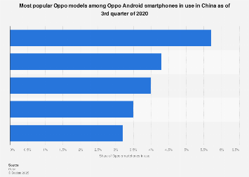China: major model distribution among Oppo smartphones in use 2020 ...