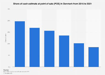 Denmark: share of cash 2016-2021| Statista
